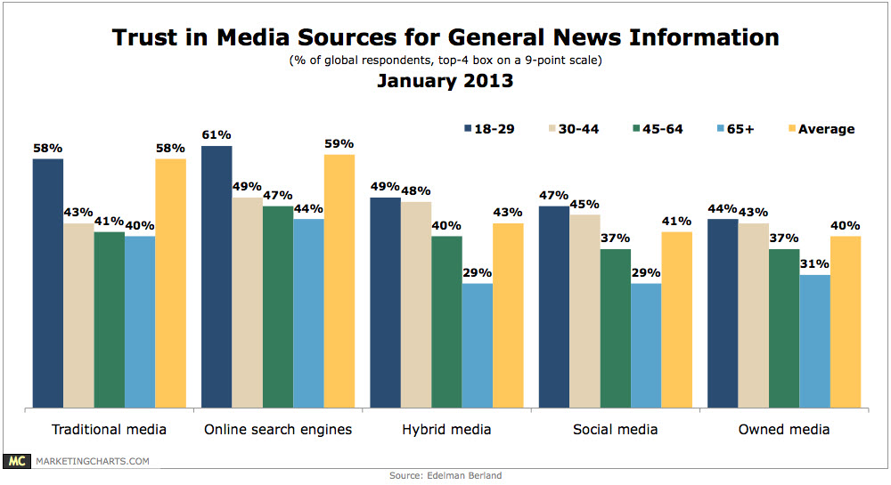 The most trusted media for news and information [chart]