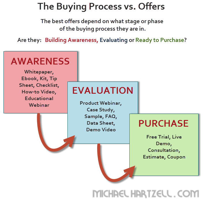 Which Offer is Best for Landing Pages During the Buying Process