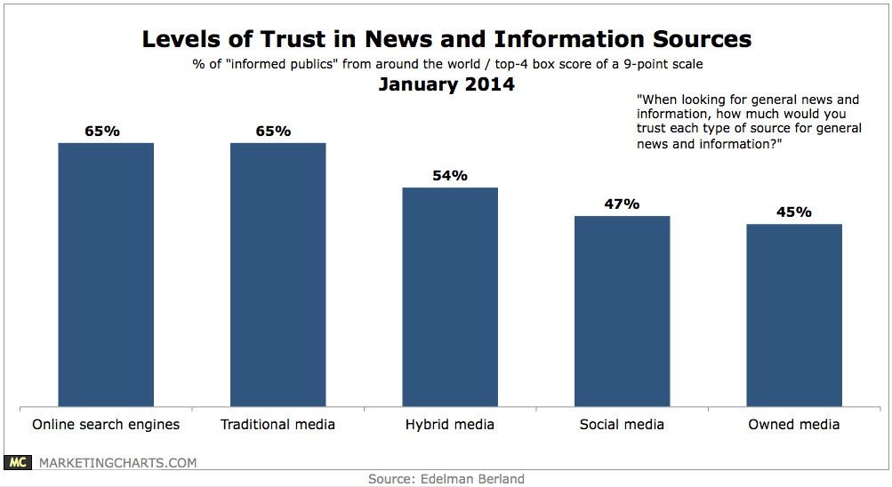 The Most Trusted Media For News And Information Chart